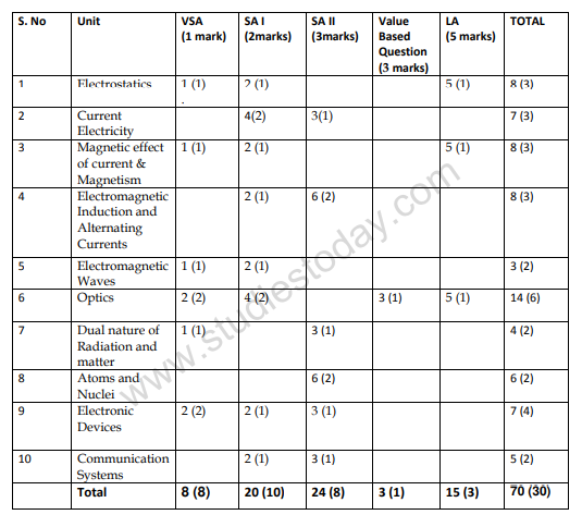 CBSE Class 12 Physics Blue Print CBSE Class 12 Physics Blue Print